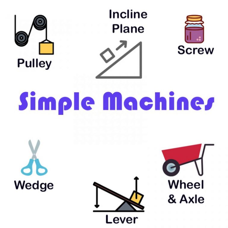 Simple Machines Class 5 Notes CBSE Class Notes Online Classnotes123 Simple Machines Class 5 Notes CBSE Class Notes Online Classnotes123