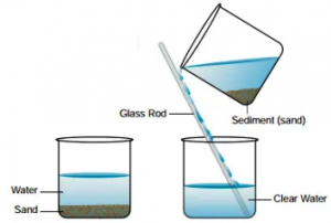 DECANTATION - Definition, Process, Example, Limitation - CBSE Class ...