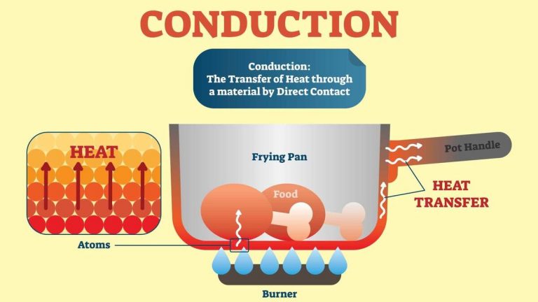 Conduction, Convection, and Radiation- Class 7 Science Explained - CBSE ...