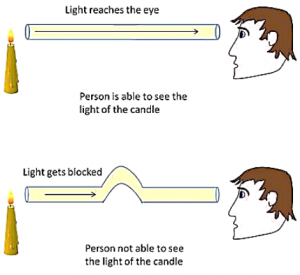 Class 7 Science -Chapter 15 – Light- Detailed Notes - CBSE Class Notes ...