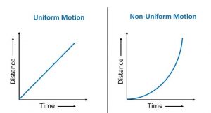 Non-Uniform and Uniform Motion - for Upper Primary School Students ...
