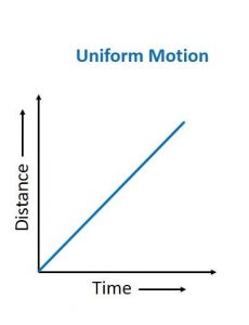Class 7 science -Chapter 13- Motion and Time– Definition, Explanation ...
