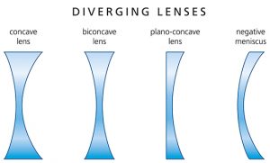 Concave Lenses- Applications, Image Formation, and Principles - CBSE ...