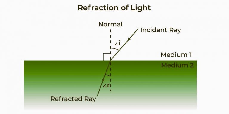 Laws of Refraction- A High School Student's Comprehensive Guide - CBSE ...