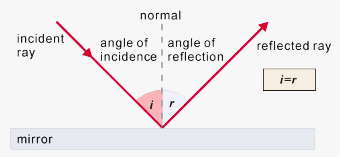What is Light Reflection? A Simple Guide to Understanding Reflections ...