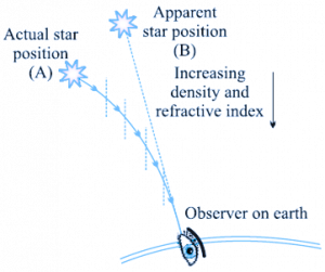 Laws of Refraction- A High School Student's Comprehensive Guide - CBSE ...