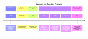 Briefly trace the process of German unification - CBSE Class Notes ...