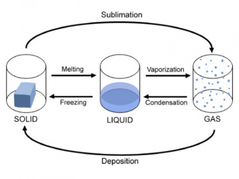 Chapter 1- Matter In Our Surroundings – Class 9 Science - Long Question ...