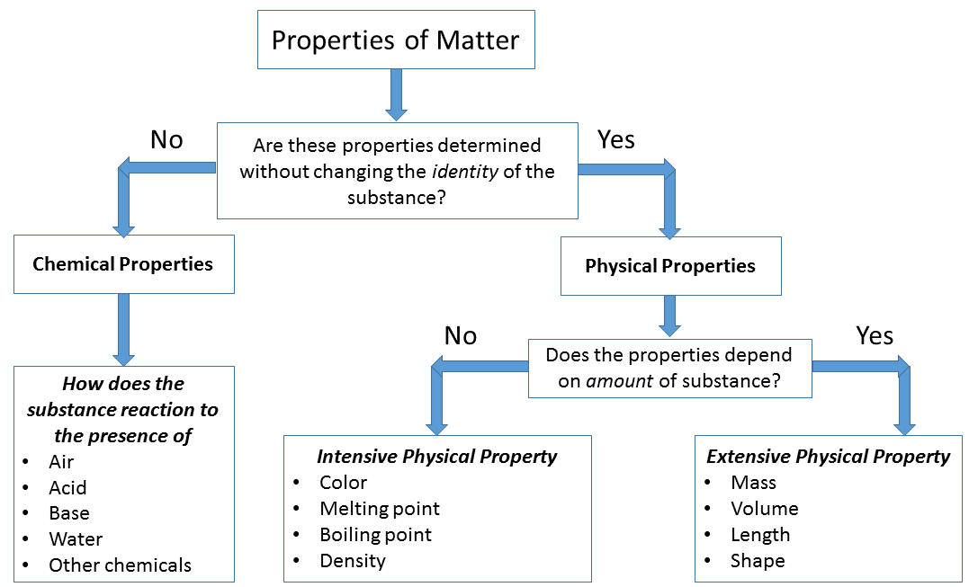 Properties of Matter: Physical, Chemical, and Functional Explained With ...