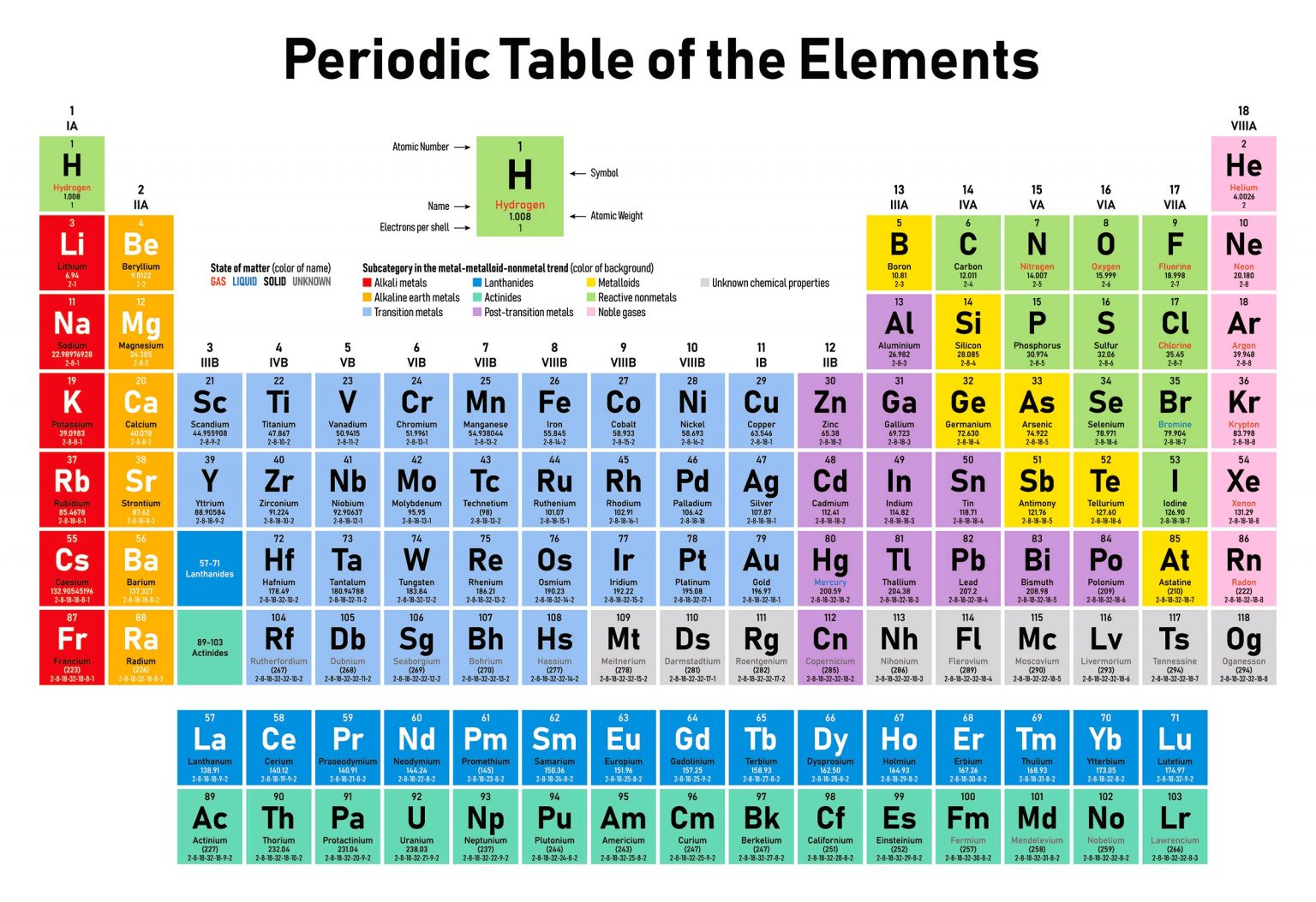 What Are Transition Elements? Properties, Periodic Table Location, and ...