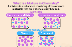 What Are Elements, Compounds, and Mixtures? Key Differences and ...