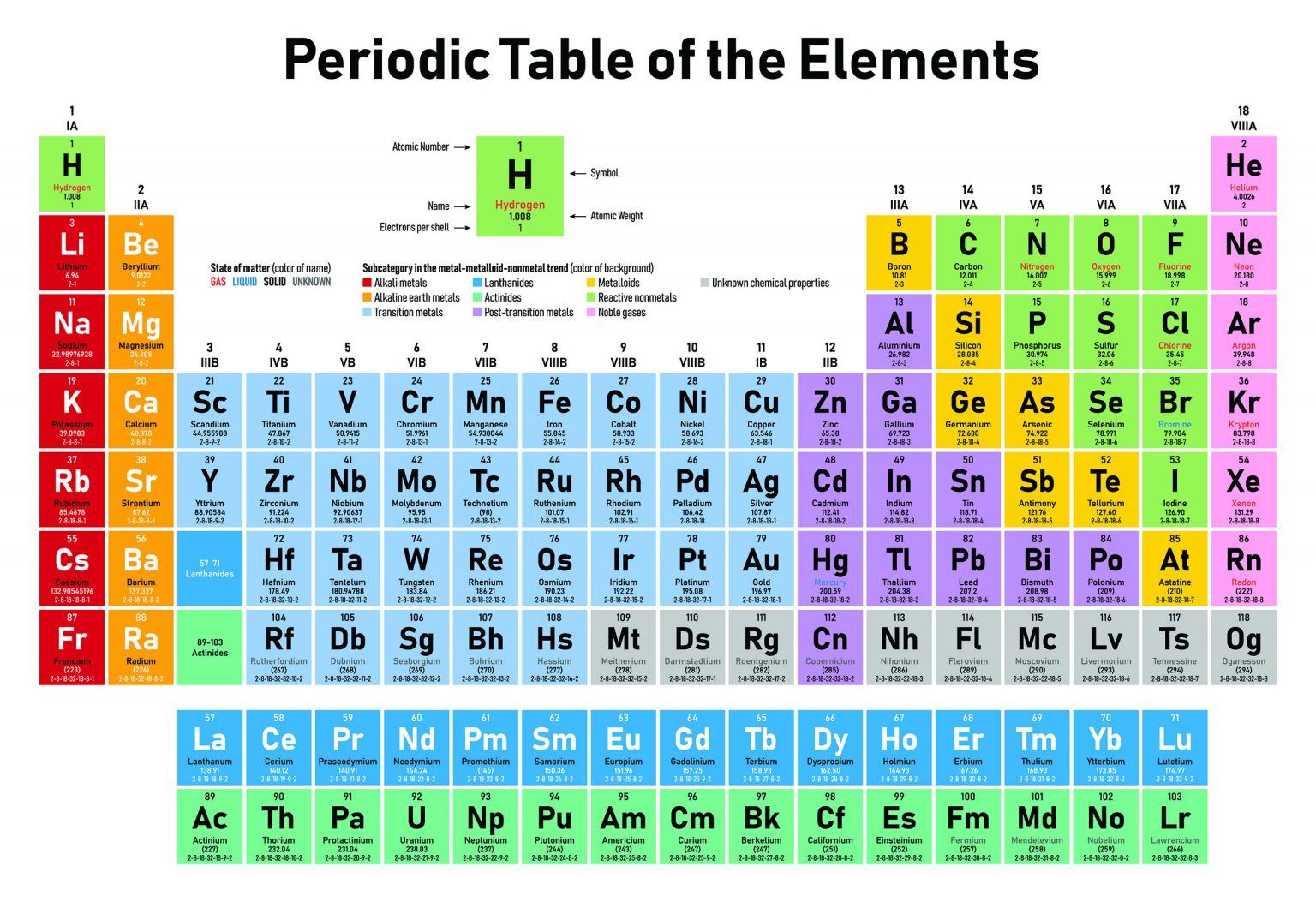 The Periodic Table of Elements: What It Is and How It Works - CBSE ...